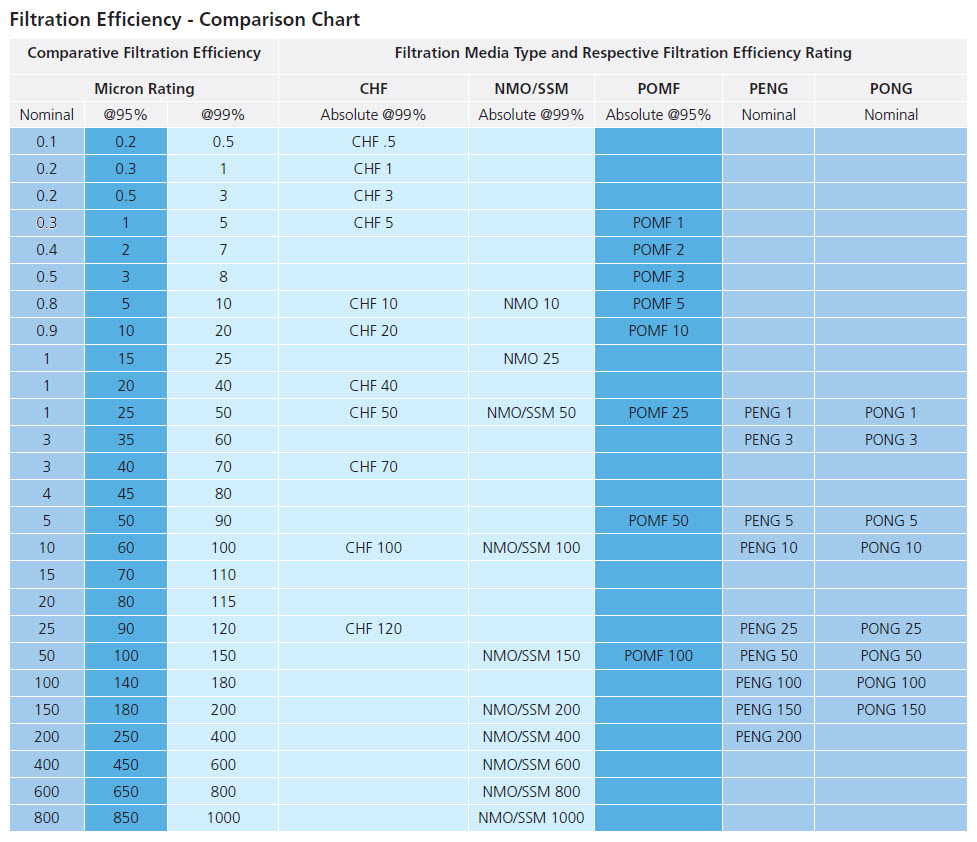 Filtration Efficiency - Comparison Chart - Stream Tex Australia and New ...